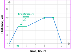 Distance Time Graph - GCSE Maths - Steps And Examples