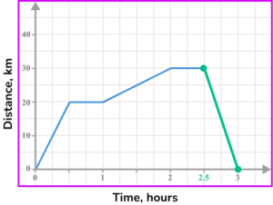 Distance Time Graph - GCSE Maths - Steps And Examples
