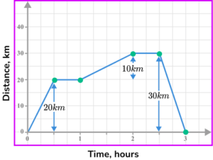 Distance Time Graph - GCSE Maths - Steps And Examples