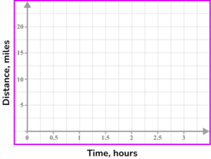 Distance Time Graph - GCSE Maths - Steps And Examples