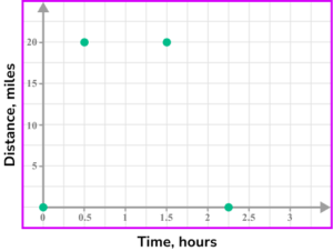 Distance Time Graph - GCSE Maths - Steps And Examples