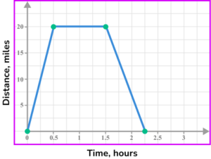 Distance Time Graph - GCSE Maths - Steps And Examples