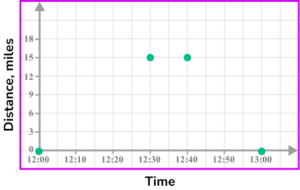 Distance Time Graph - GCSE Maths - Steps And Examples