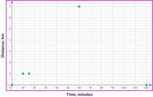 Distance Time Graph - GCSE Maths - Steps And Examples