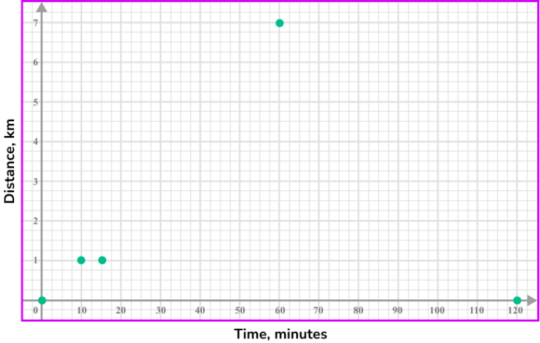 Distance Time Graph - GCSE Maths - Steps And Examples