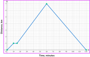 Distance Time Graph - GCSE Maths - Steps And Examples