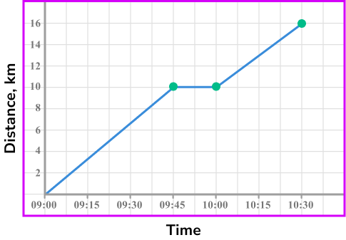 Distance Time Graph - GCSE Maths - Steps And Examples