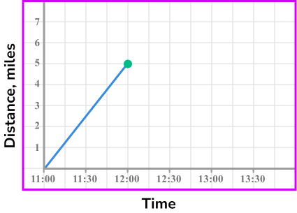 Distance Time Graph - GCSE Maths - Steps And Examples