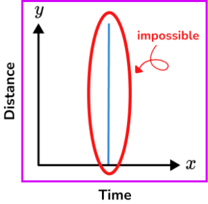 Distance Time Graph - GCSE Maths - Steps And Examples