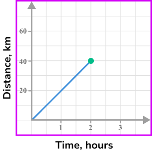 Distance Time Graph - GCSE Maths - Steps And Examples