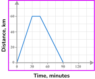 Distance Time Graph - GCSE Maths - Steps And Examples