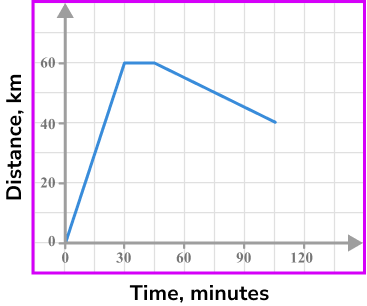 Distance Time Graph - GCSE Maths - Steps And Examples