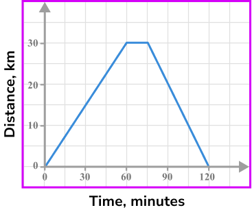 Distance Time Graph - GCSE Maths - Steps And Examples