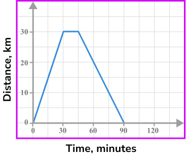 Distance Time Graph - GCSE Maths - Steps And Examples