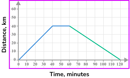 Distance Time Graph - GCSE Maths - Steps And Examples