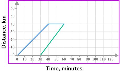 Distance Time Graph - GCSE Maths - Steps And Examples