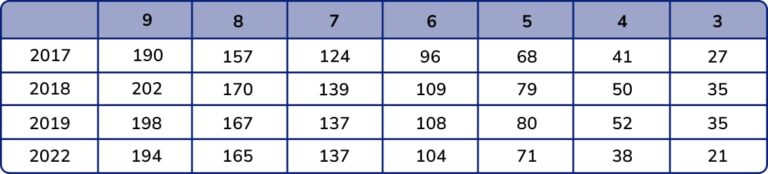 GCSE Results 2022: Key Information & Next Steps