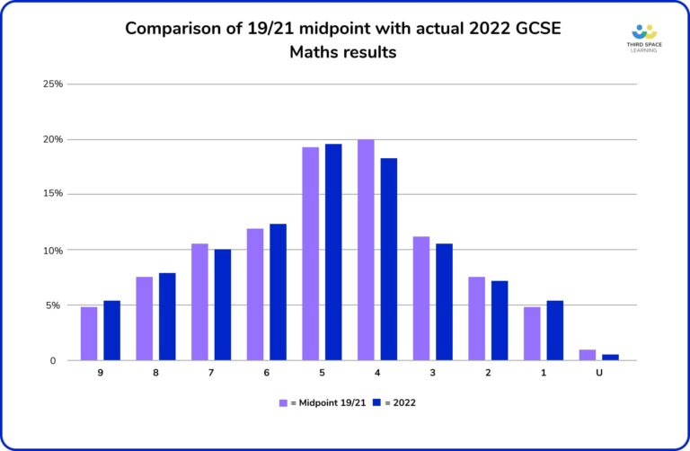 GCSE Results 2022: Key Information & Next Steps