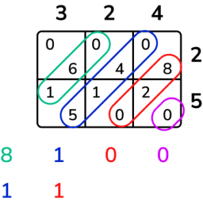 What Is Grid Method Multiplication? Explained for Primary School