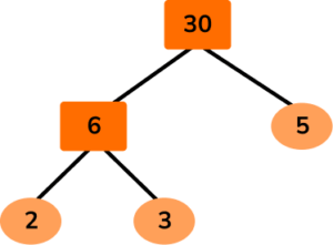 HCF And LCM - GCSE Maths - Steps, Examples & Worksheet