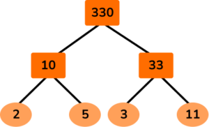 HCF And LCM - GCSE Maths - Steps, Examples & Worksheet