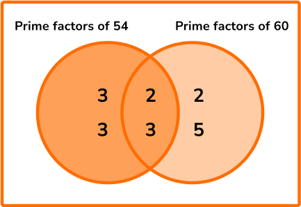 HCF And LCM - GCSE Maths - Steps, Examples & Worksheet