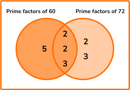HCF And LCM - GCSE Maths - Steps, Examples & Worksheet