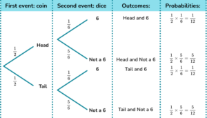 Probability - Maths GCSE - Steps, Examples & Worksheet