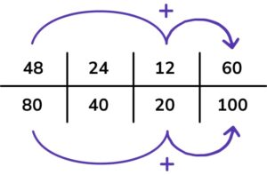 What Is A Ratio Table? How Can It Help Solve Problems?
