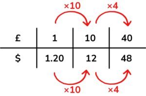 What Is A Ratio Table? How Can It Help Solve Problems?