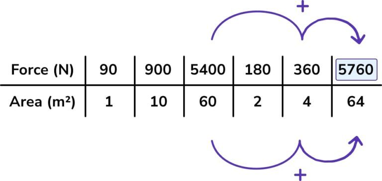 What Is A Ratio Table? How Can It Help Solve Problems?