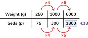 What Is A Ratio Table? How Can It Help Solve Problems?