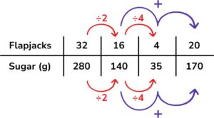 What Is A Ratio Table? How Can It Help Solve Problems?