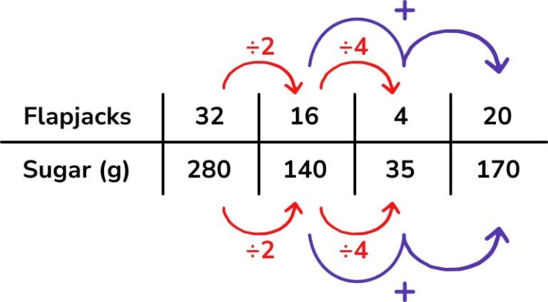 What Is A Ratio Table? How Can It Help Solve Problems?