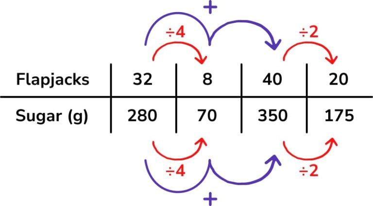 What Is A Ratio Table How Can It Help Solve Problems 