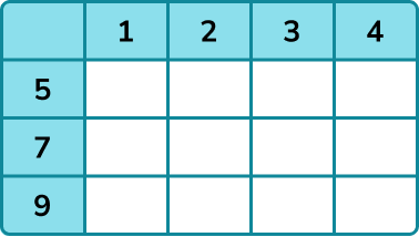 Sample Space Diagram - GCSE Maths - Steps & Examples