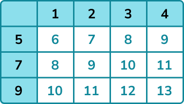 Sample Space Diagram - GCSE Maths - Steps & Examples