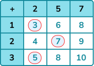 Sample Space Diagram - GCSE Maths - Steps & Examples