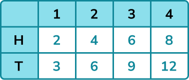 Sample Space Diagram - GCSE Maths - Steps & Examples
