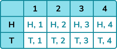 Sample Space Diagram - GCSE Maths - Steps & Examples