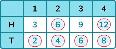Sample Space Diagram - GCSE Maths - Steps & Examples