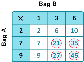 Sample Space Diagram - GCSE Maths - Steps & Examples