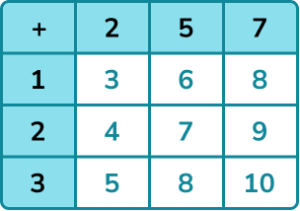 Sample Space Diagram - GCSE Maths - Steps & Examples
