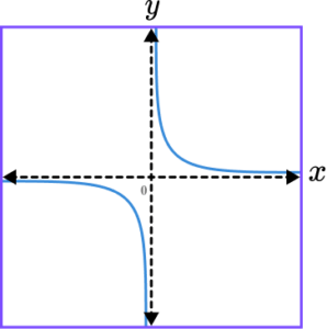 Sketching Graphs - GCSE Maths - Steps, Examples & Worksheet