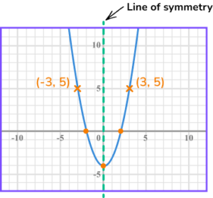 Sketching Graphs - GCSE Maths - Steps, Examples & Worksheet