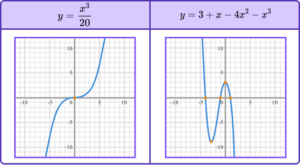 Sketching Graphs - GCSE Maths - Steps, Examples & Worksheet