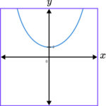 Sketching Graphs - GCSE Maths - Steps, Examples & Worksheet