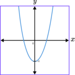 Sketching Graphs - GCSE Maths - Steps, Examples & Worksheet