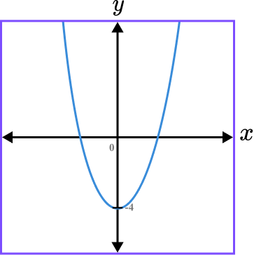 Sketching Graphs - GCSE Maths - Steps, Examples & Worksheet