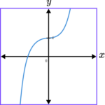 Sketching Graphs - GCSE Maths - Steps, Examples & Worksheet